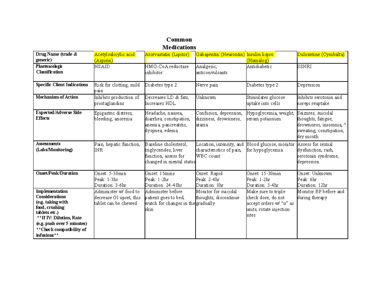 Medication Table - Common Medications Drug Name (trade & generic ...