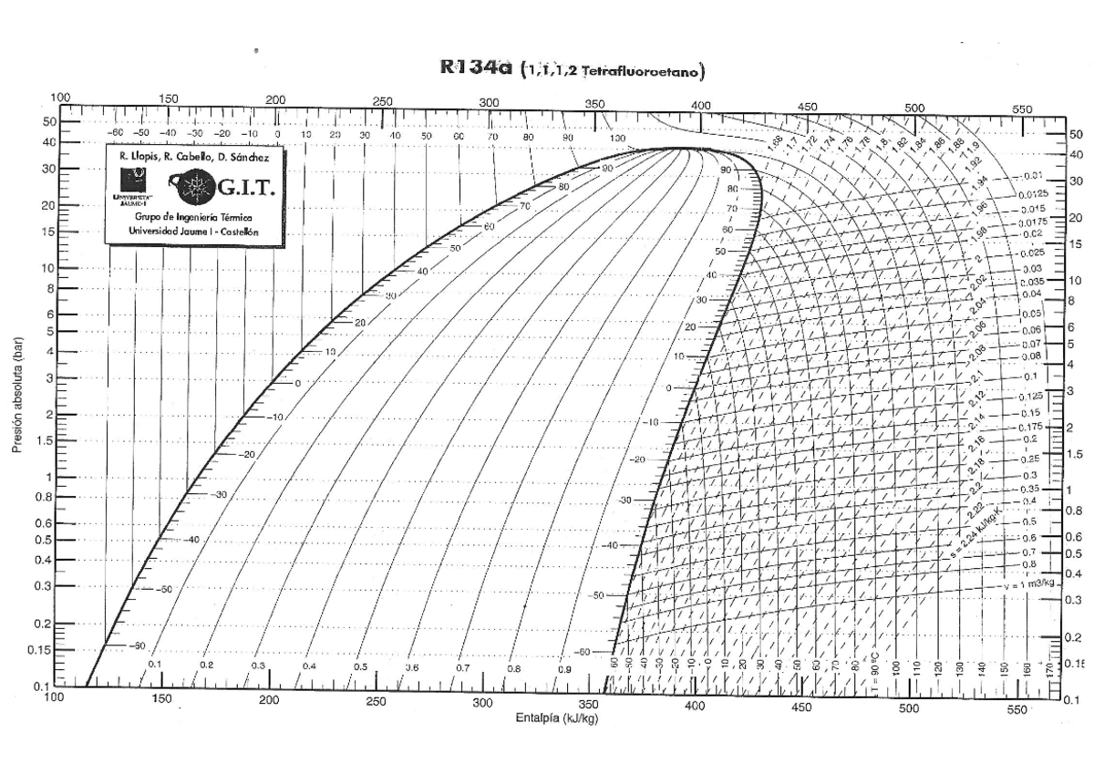R134a - DIAGRAMAS - R134g (1,1,1,2 Tetrafluoroetano) 100 150 200 250 ...
