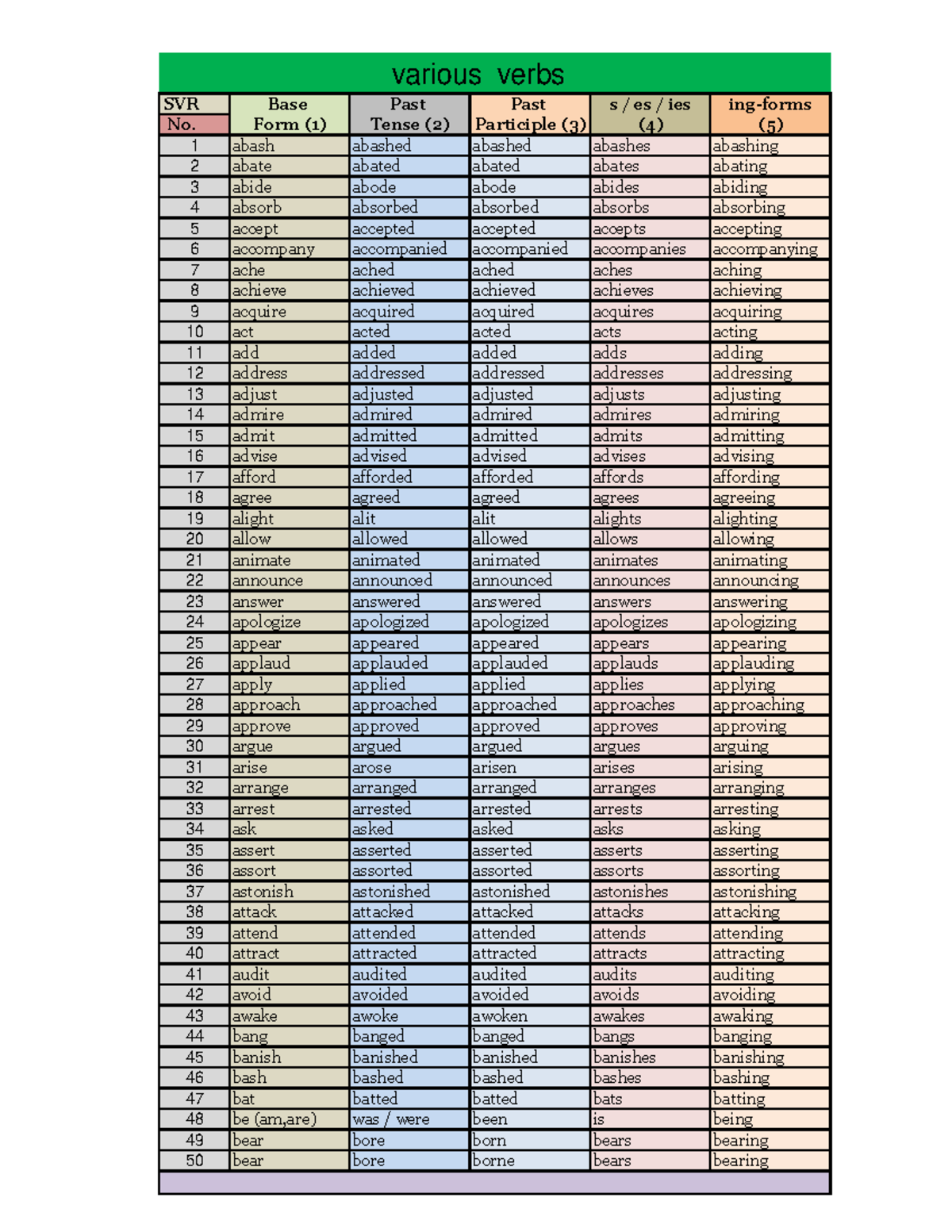 1000 Verbs - various verbs SVR Base Past Past s / es / ies ing-forms No ...