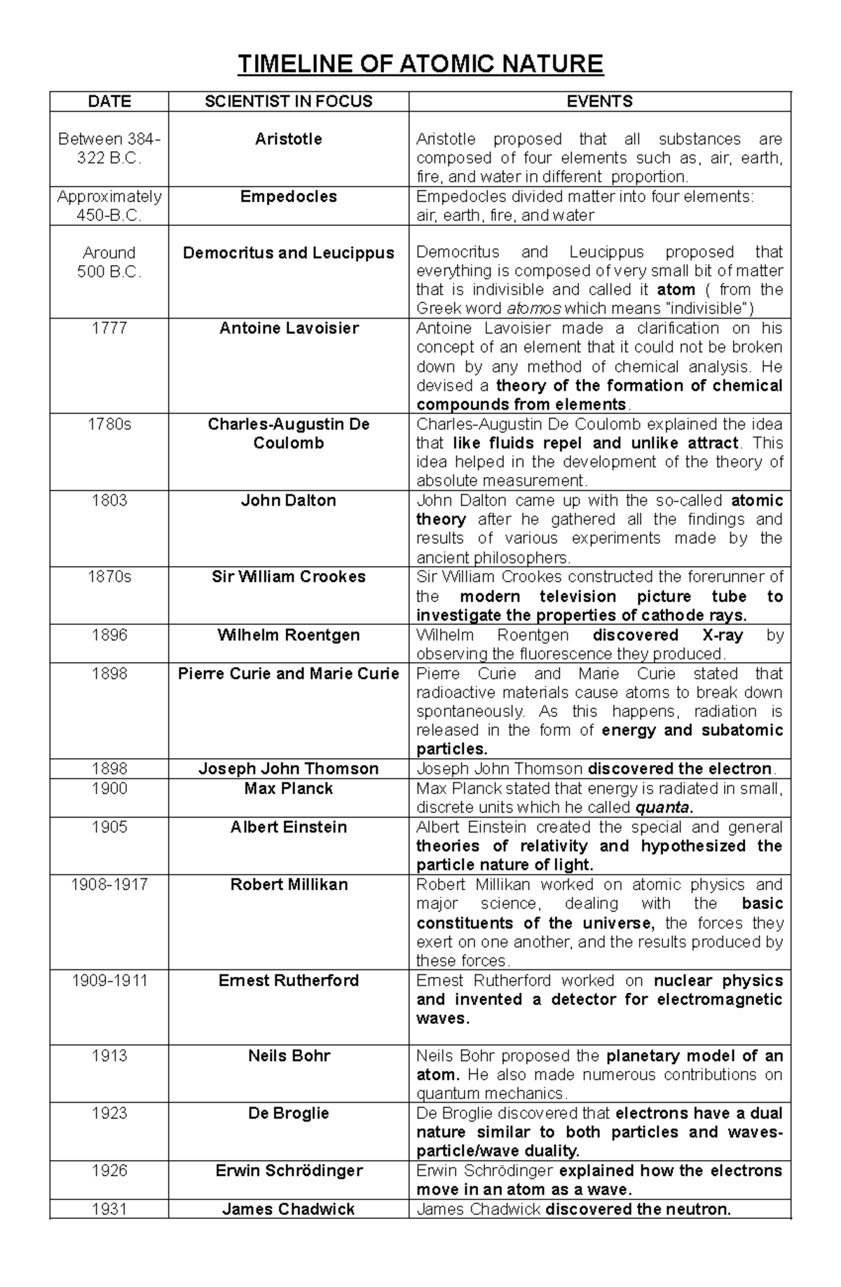 Timeline OF Atomic Nature - TIMELINE OF ATOMIC NATURE DATE SCIENTIST IN ...