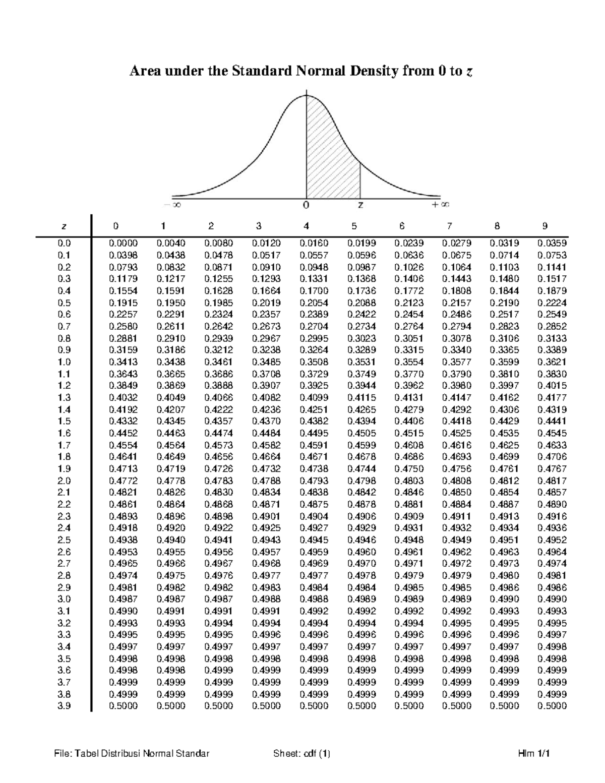 Tabel Distribusi Normal Standar v1 - Area under the Standard Normal ...