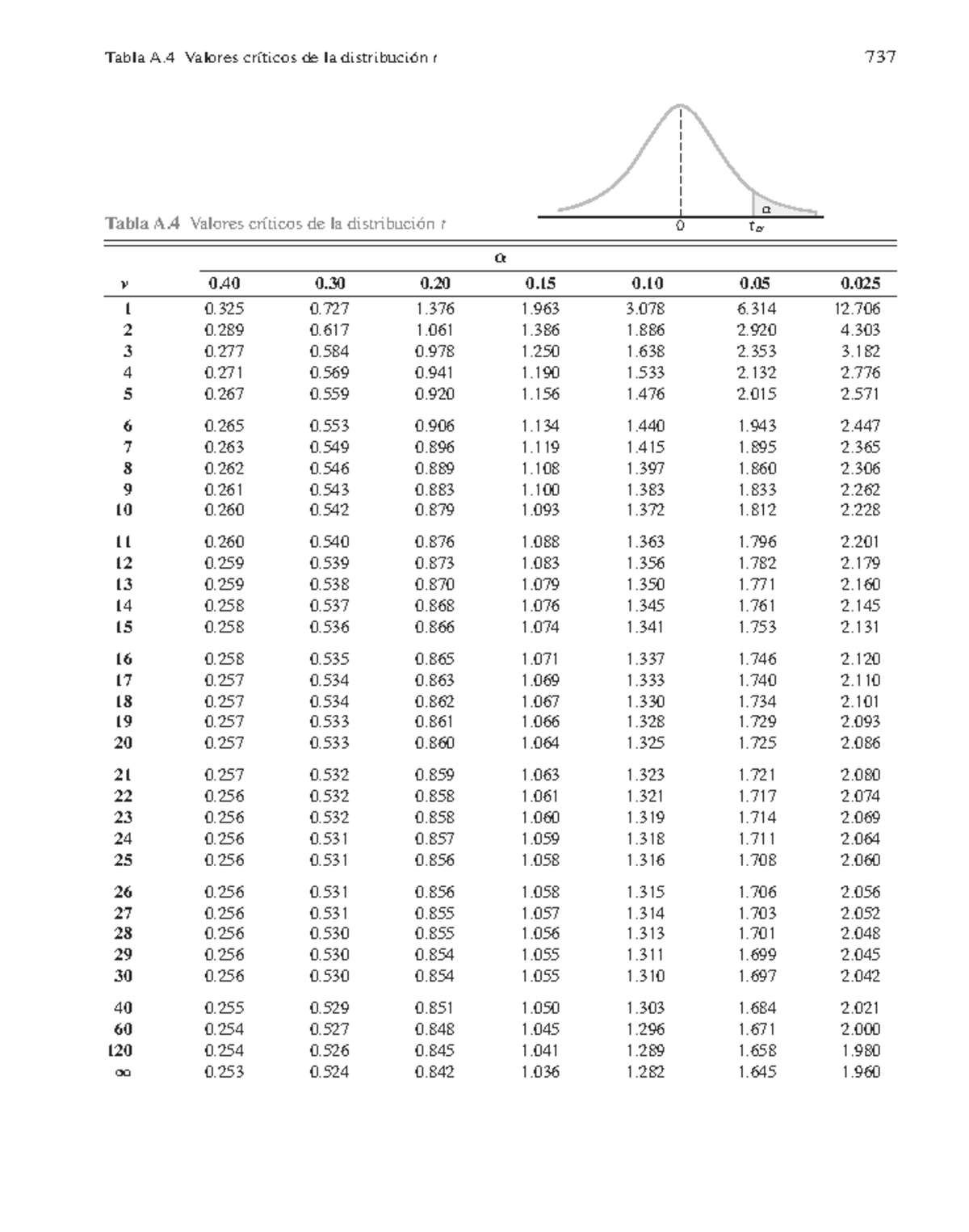 Tablas t Student y Chi cuadrada - Tabla A Valores críticos de la ...