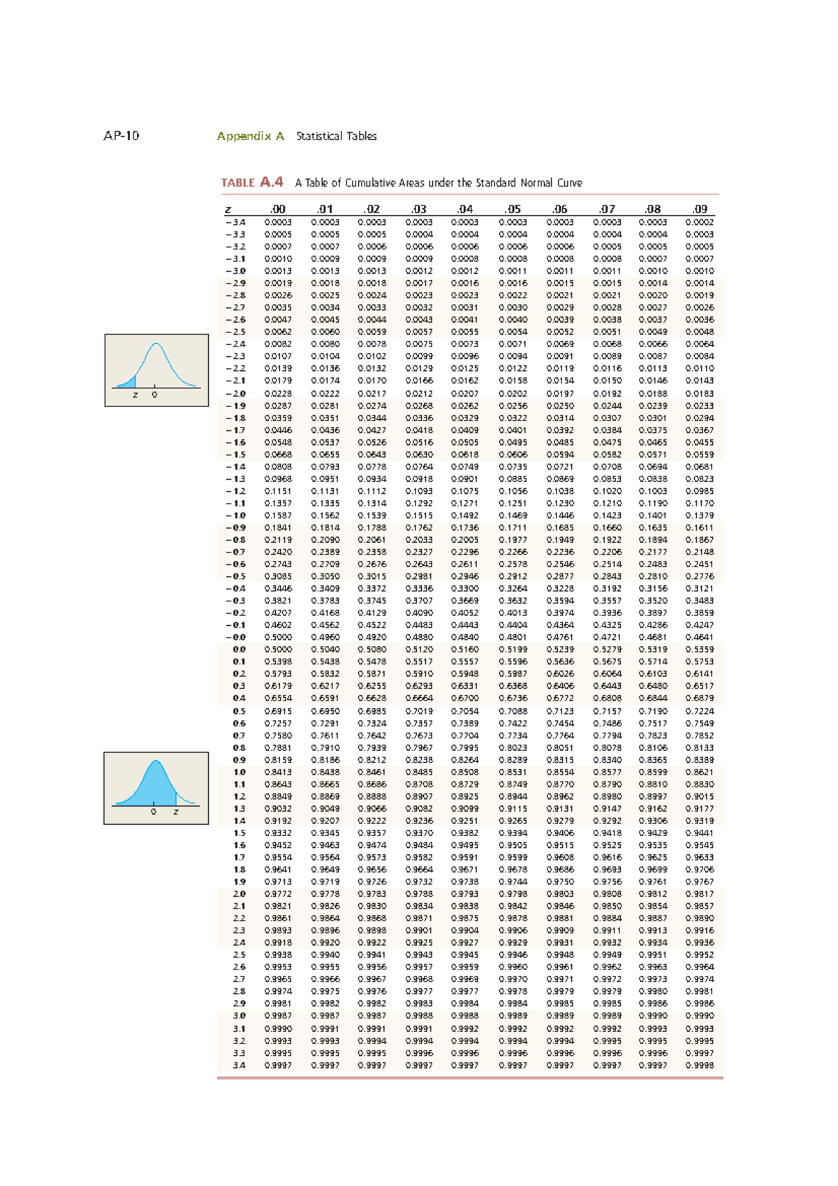 Z Table (cumulative) - hey - AP-10 Appendix A Statistical Tables 0 z ...