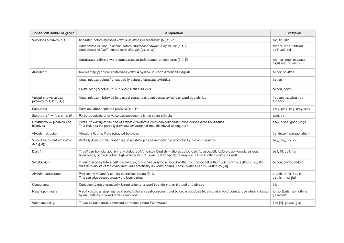 Overview of Allophones - Consonant sound or group Allophones Examples ...