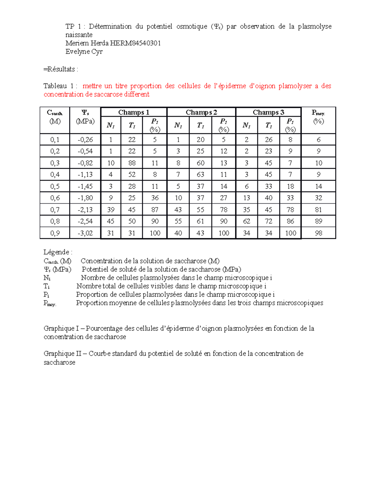 Tp1 - sur l'osmose - TP 1 : Détermination du potentiel osmotique (Ψs) par observation de la ...
