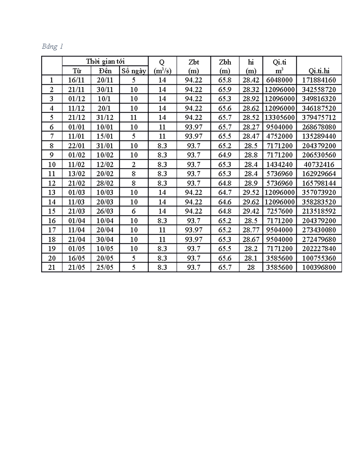 Bảng 1 - Bảng tính toán - Bảng 1 Thời gian tới Q (m 3 /s) Zbt (m) Zbh (m) hi (m) Qi m 3 Từ Đến ...