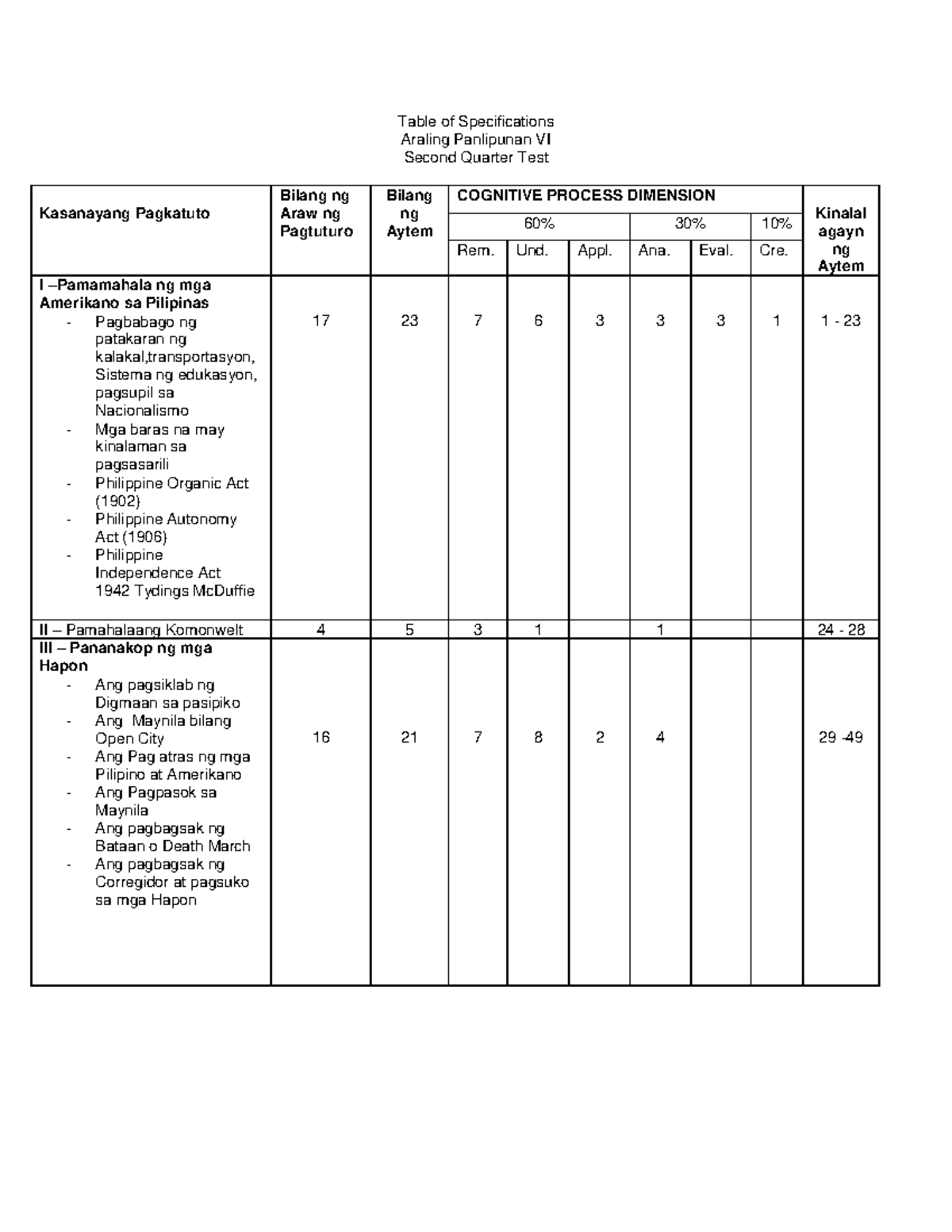 Scribd - Table of Specifications Araling Panlipunan VI Second Quarter ...