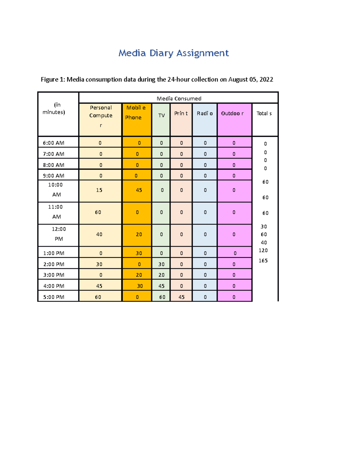 M1 Assignment - Homework - Media Diary Assignment Figure 1: Media ...