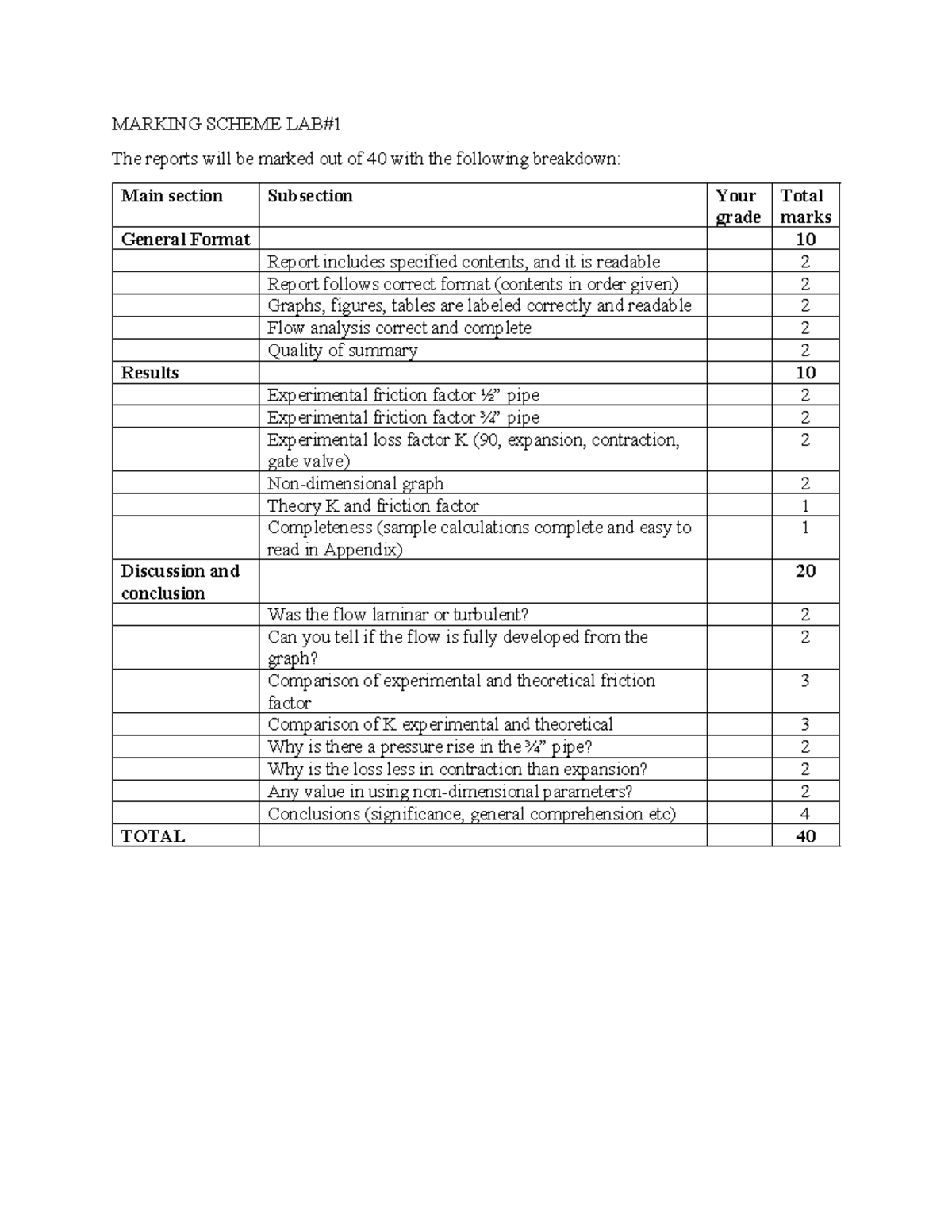 Lab 3 Rubric - MARKING SCHEME LAB# The reports will be marked out of 40 ...