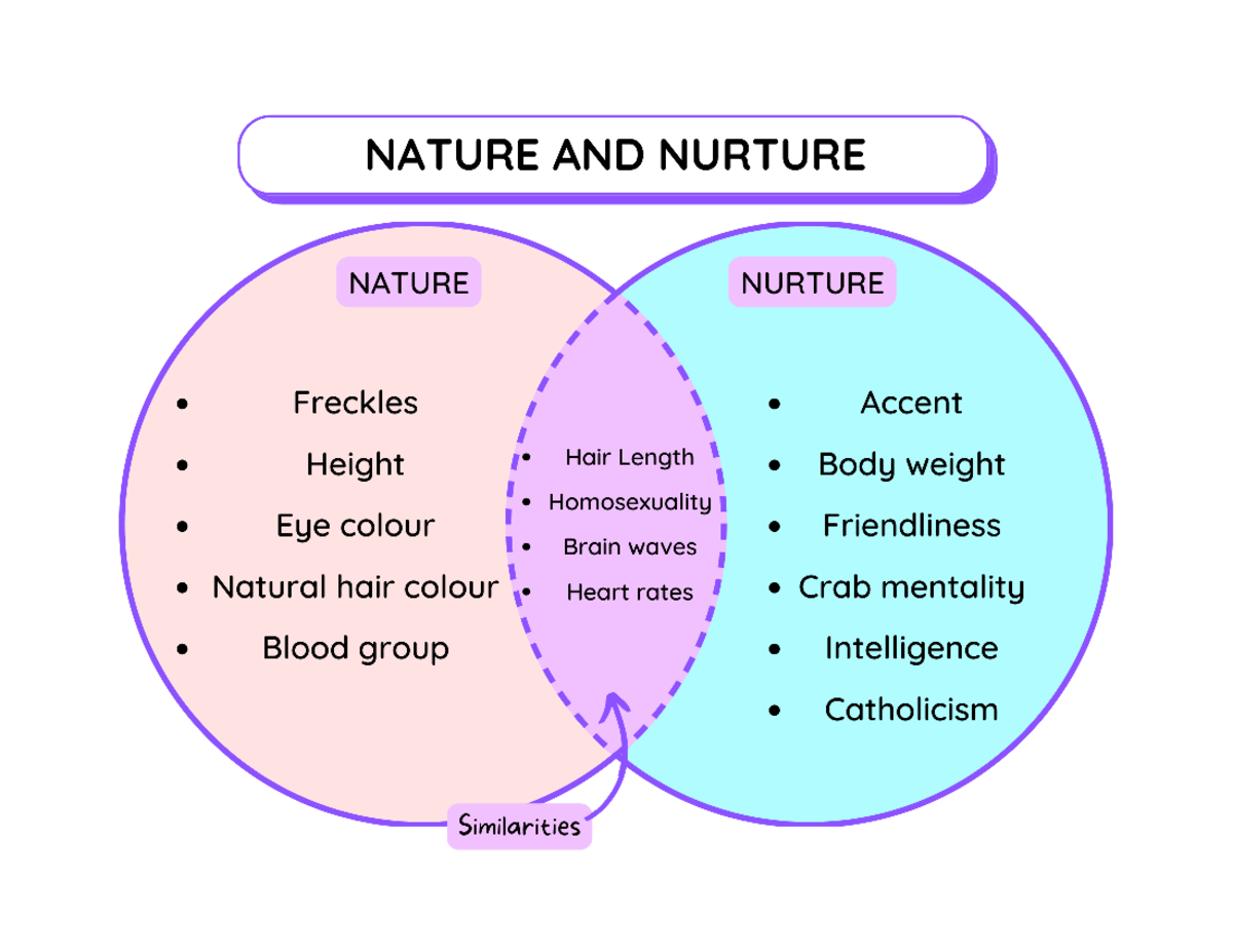 Nurture vs nature examples - Understanding The Self - NATURE AND NURTURE NATURE NURTURE Freckles ...