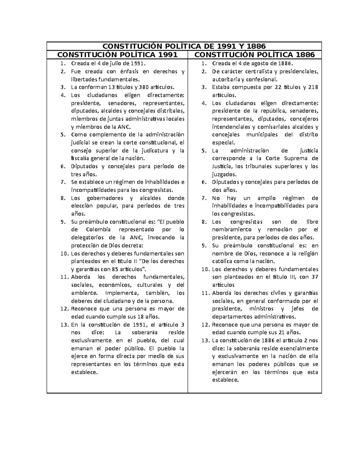 Cuadro Comparativo De Constitución Política De 1991 Y 1886