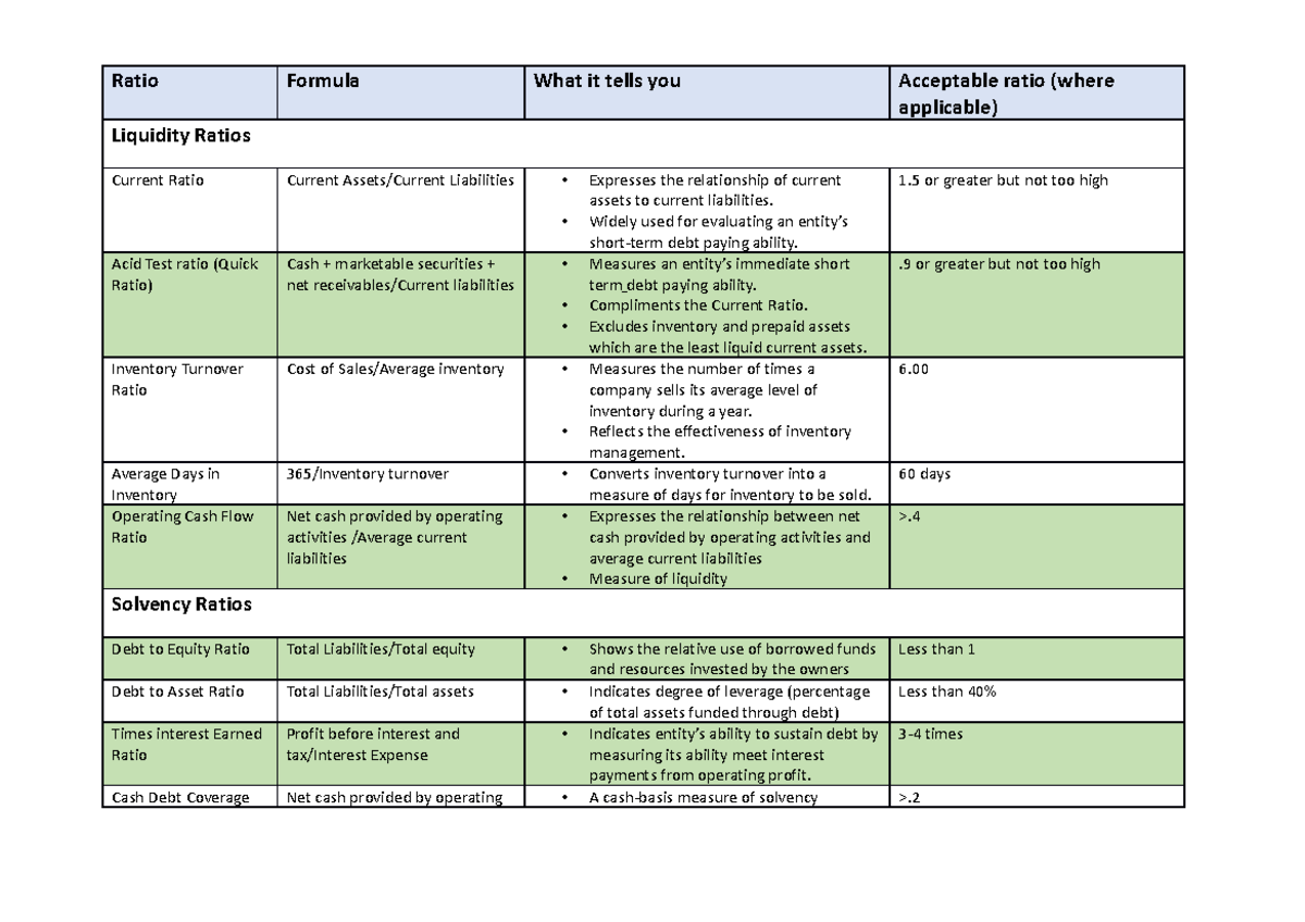 Ratio formulas, meanings and benchmarks-1 - Ratio Formula What it tells ...