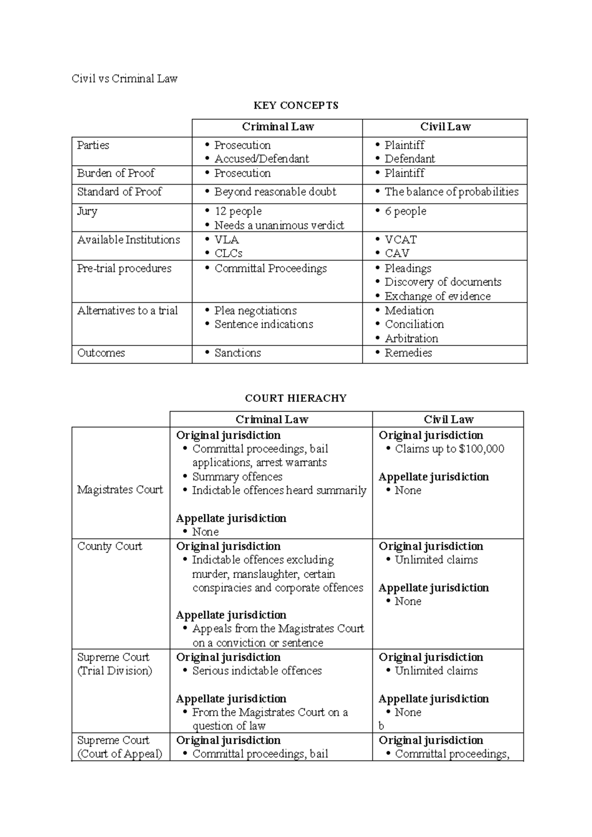 Civil vs Criminal Law - Studocu
