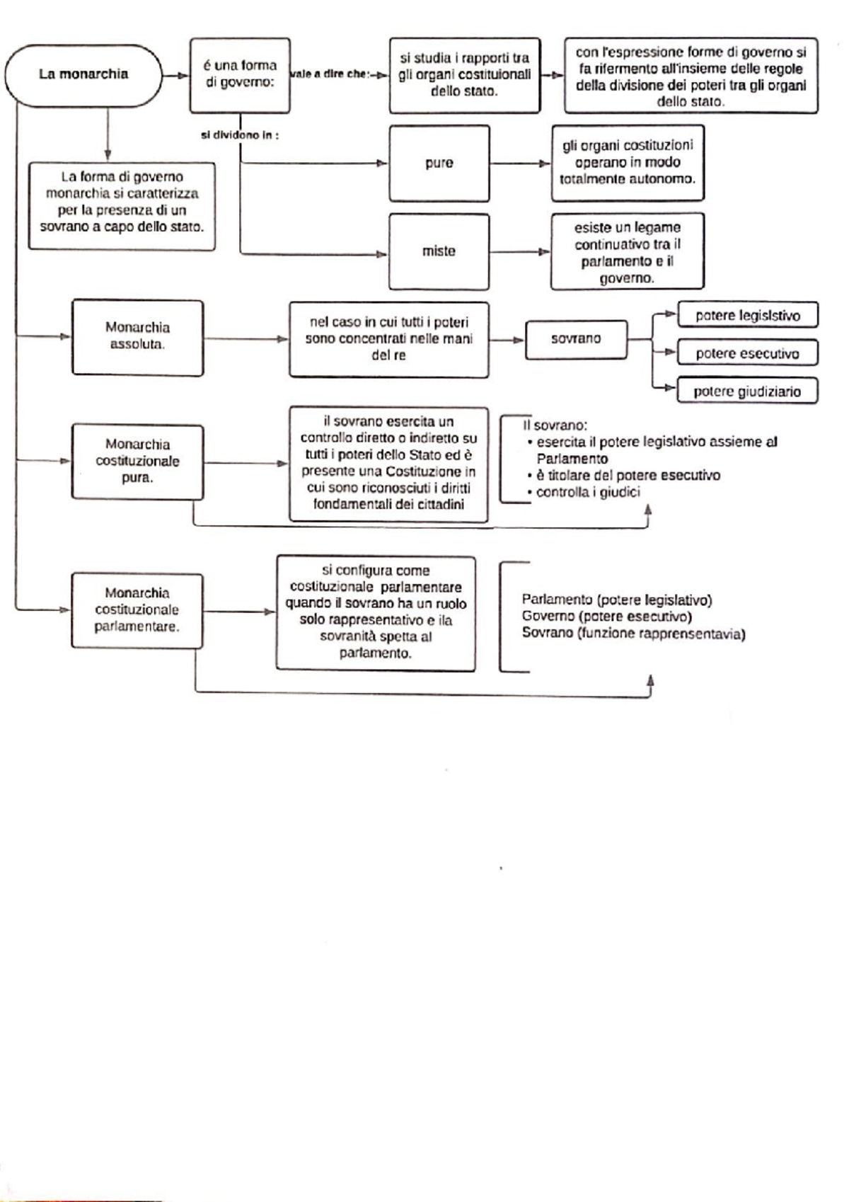 Le forme di Governo - diritto - Storia e Geografia (Scienze Umane ...