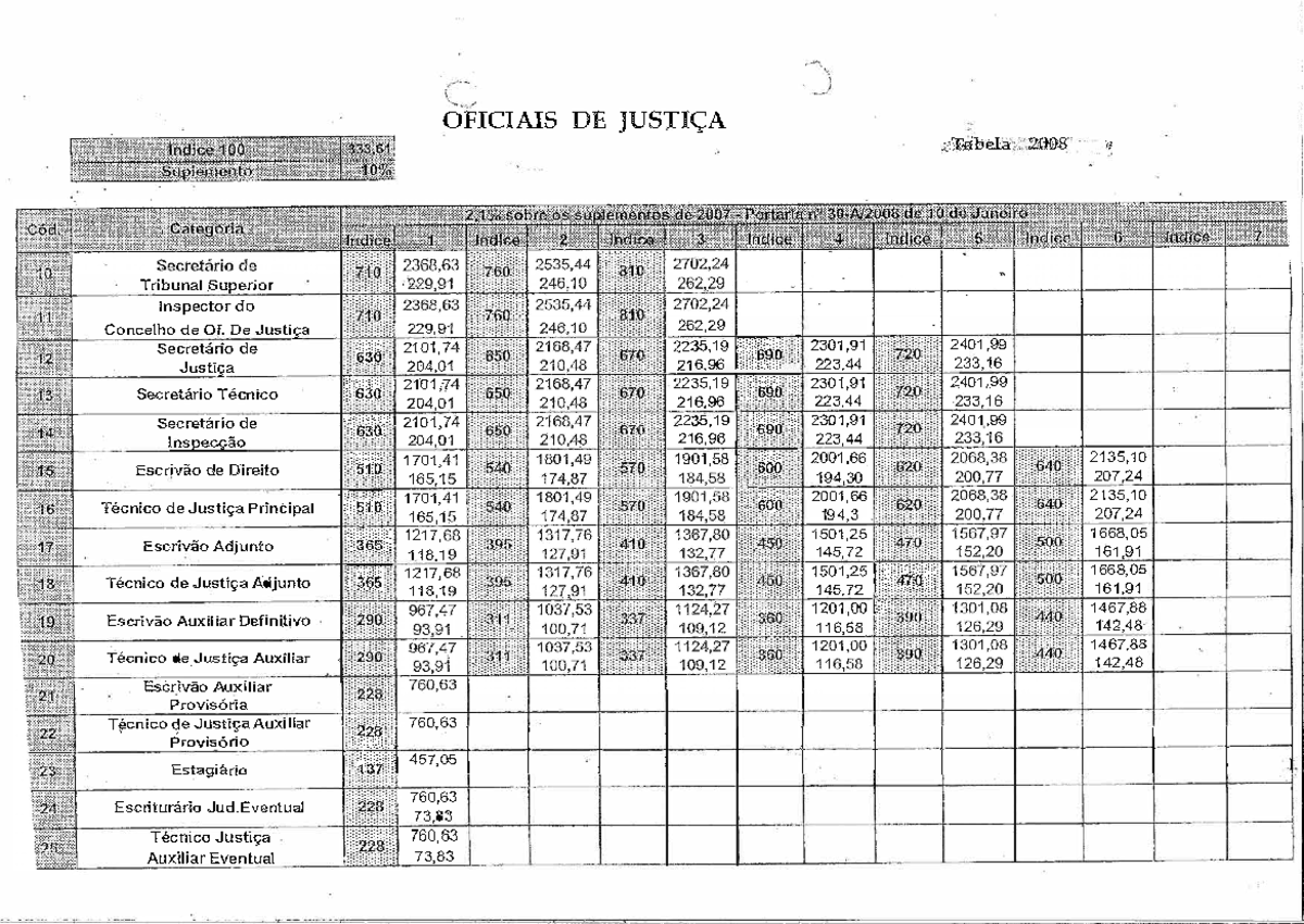 Tabela de Vencimento ANO 2008 - Tribunal Superior lnspector do Concelho ...