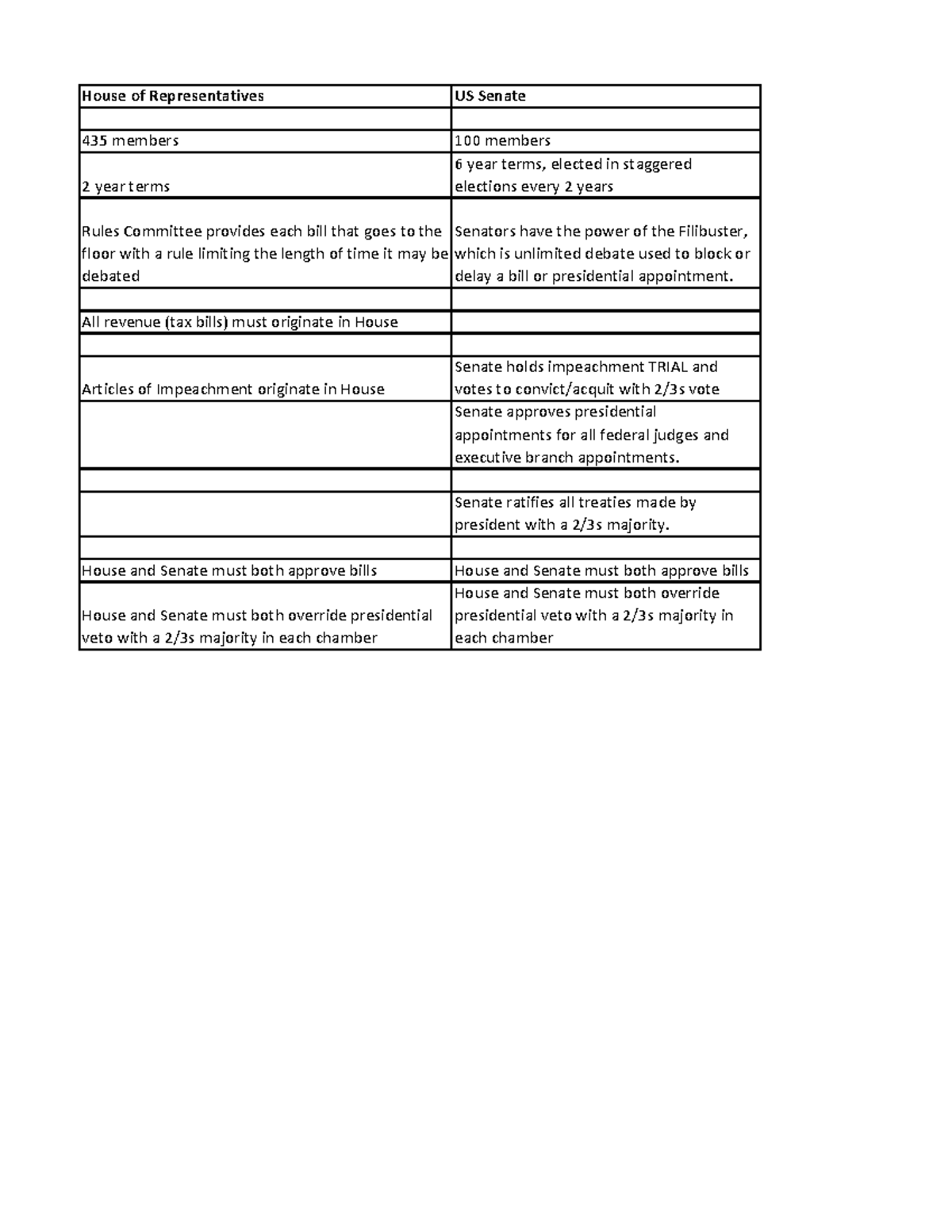 House Senate Compare - House of Representatives US Senate 435 members ...