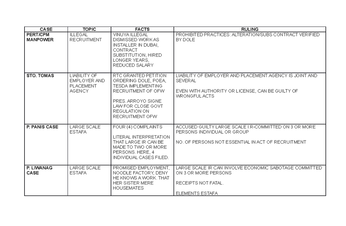 Labor Cases WEEK 2 - lecture - CASETOPICFACTSRULING PERT/CPM MANPOWER ...