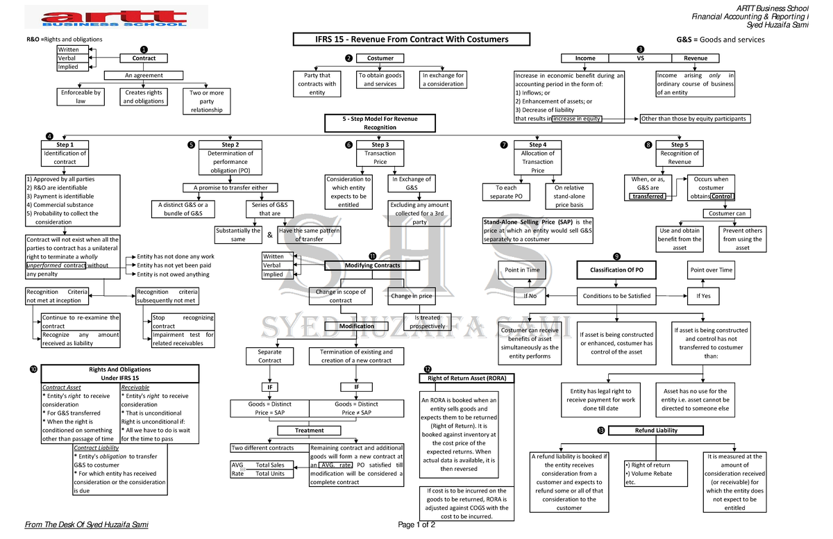 IFRS 15 Summary - R&O =Rights and obligations G&S = Goods and services ⓬ - Studocu