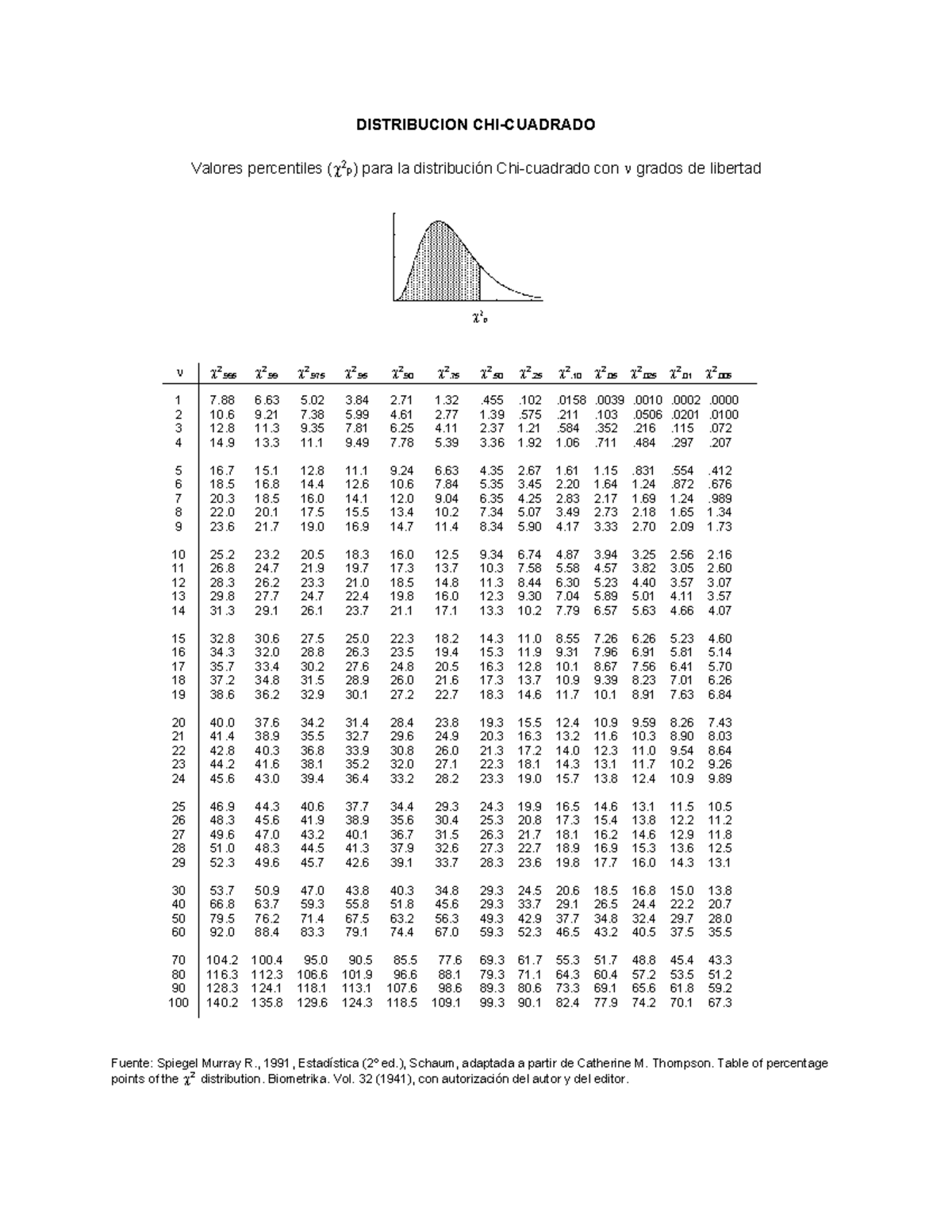 Tabla Distribución Chi2 - DISTRIBUCION CHI-CUADRADO 1 7 6 5 3 2 1 .455 ...
