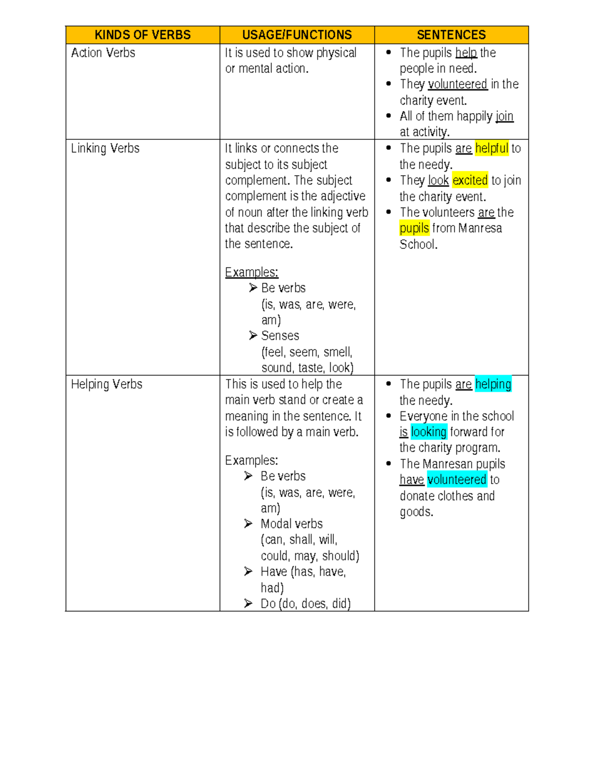 Different Kinds of Verb - KINDS OF VERBS USAGE/FUNCTIONS SENTENCES ...