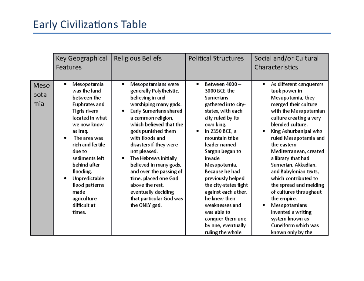 Early Civilizations Table - Studocu