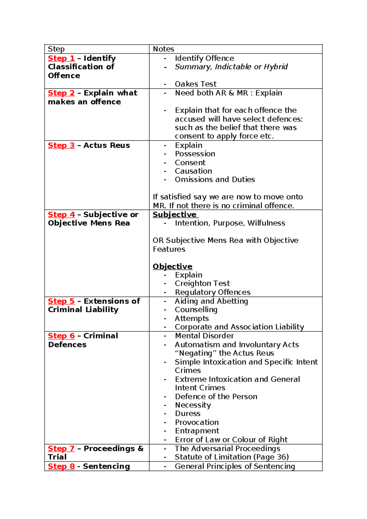 CRIM law plannnn - Step Notes Step 1 – Identify Classification of ...