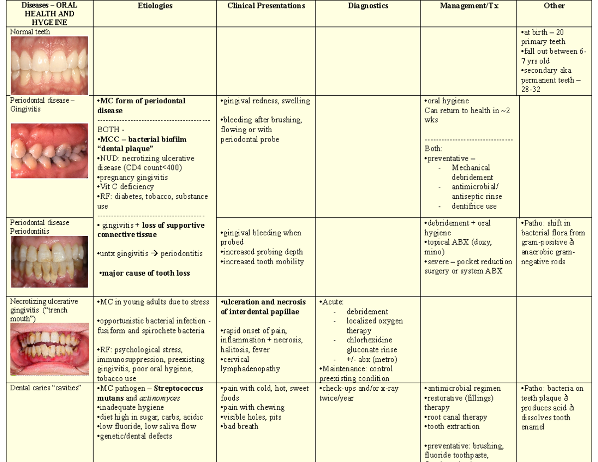 ENT Chart - Ent - Diseases – ORAL HEALTH AND HYGEINE Etiologies ...