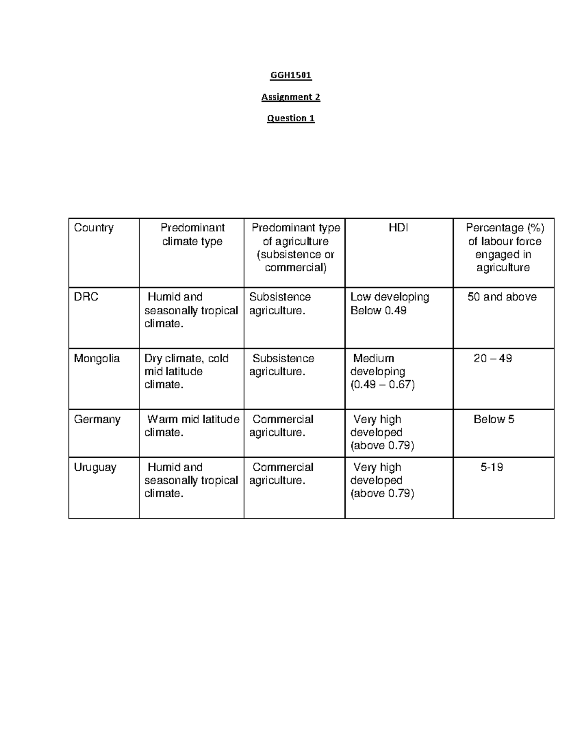 GGH1501 Assignment 2 - GGH Assignment 2 Question 1 Country Predominant ...