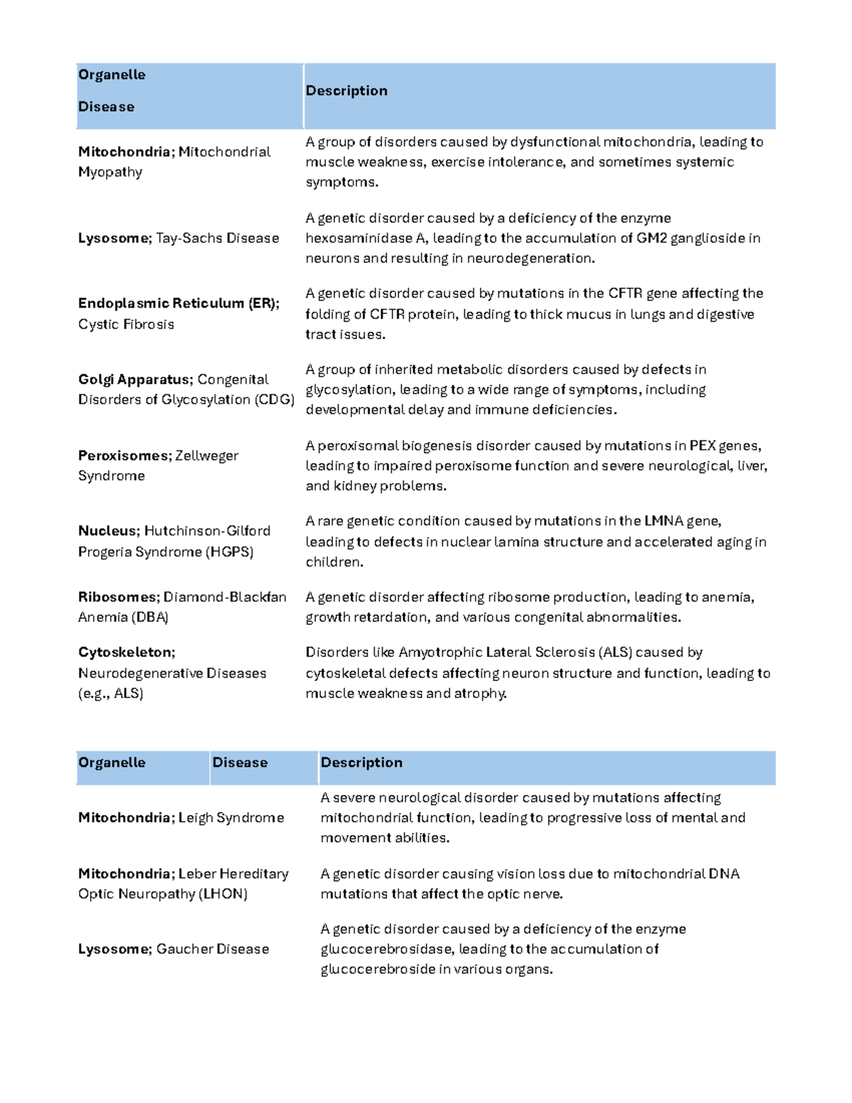 Organelle Malfunction-Induced Diseases - Organelle Disease Description ...