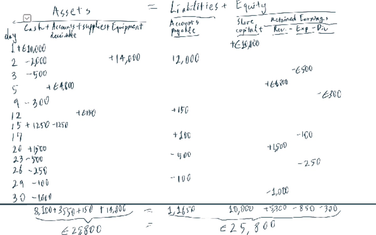 Accounting assignment 1 - Financial accounting - Assets Liabilities ...