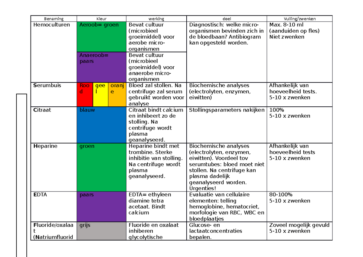 Schema bloedtubes - Benaming Kleur werking doel Vulling/zwenken ...