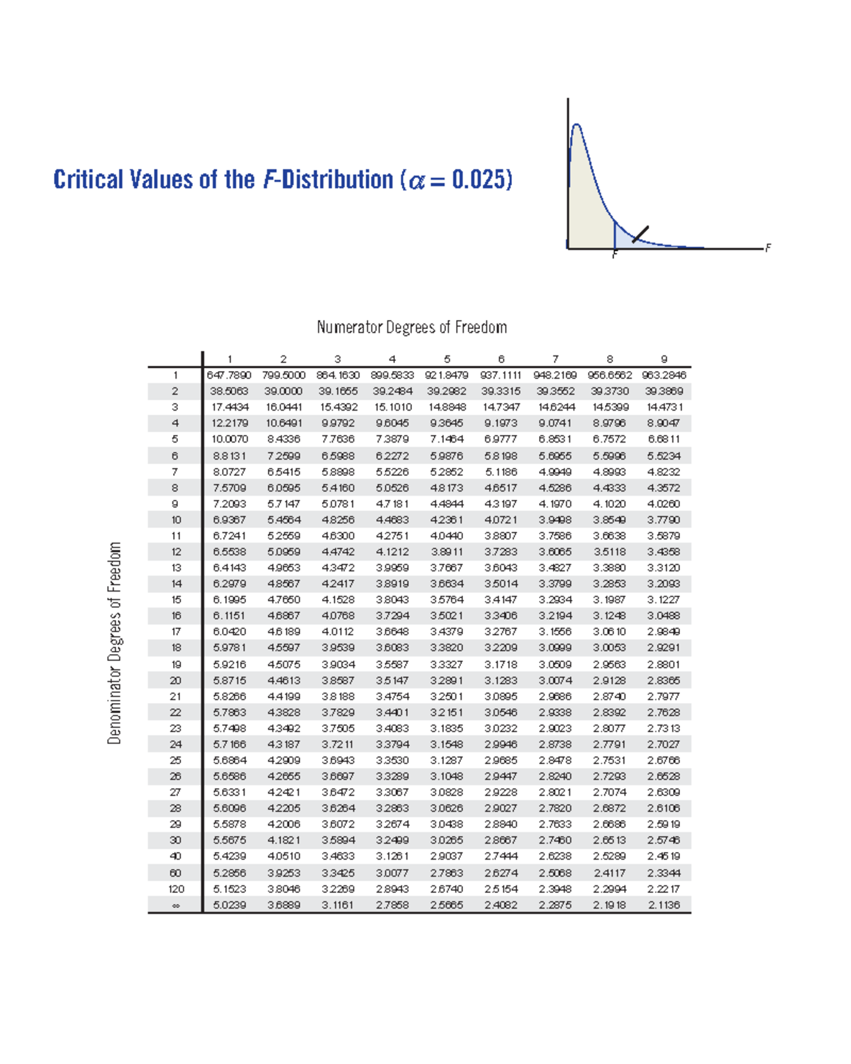 Tables-fisher - Table - Critical Values of the F-Distribution ( α = 0 ...