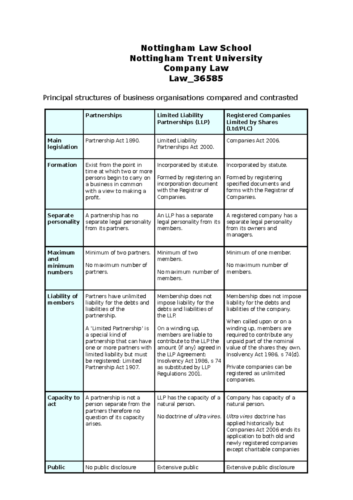 Principal Legal Structures of Businesses Table - Nottingham Law School ...