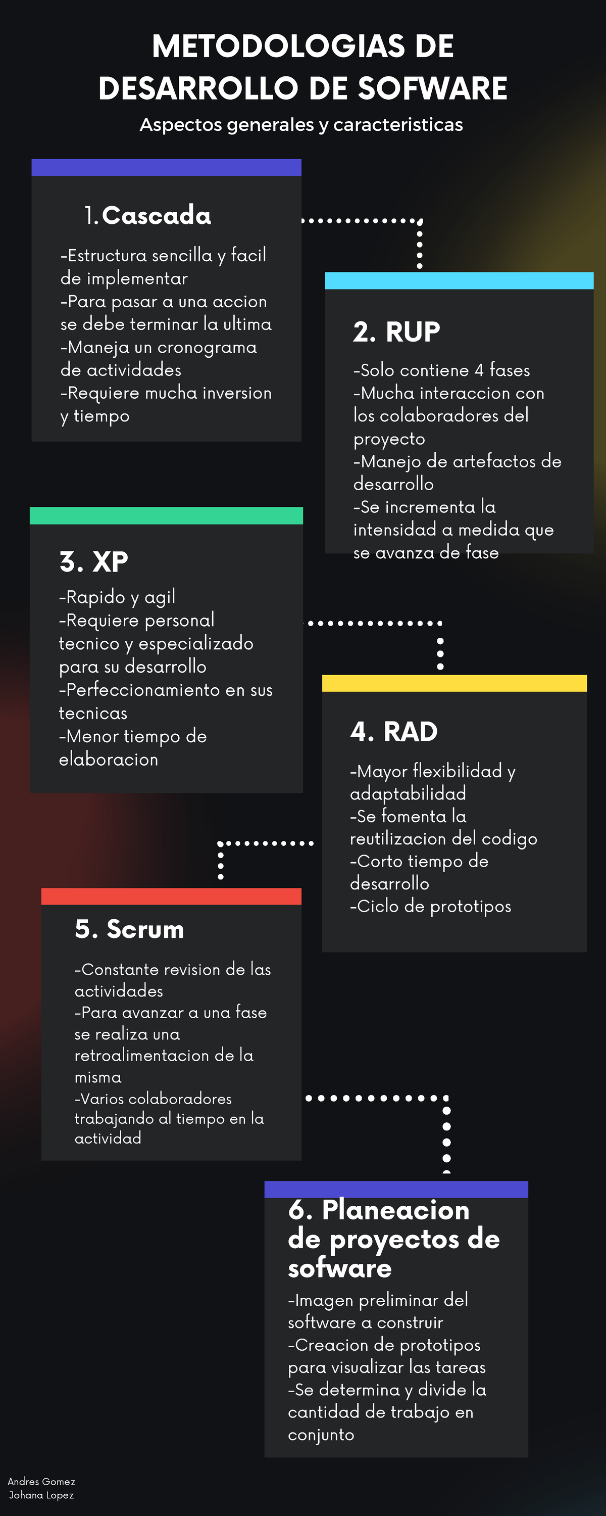 Taller Metodos DE Desarrollo - METODOLOGIAS DE DESARROLLO DE SOFWARE Aspectos generales y - Studocu