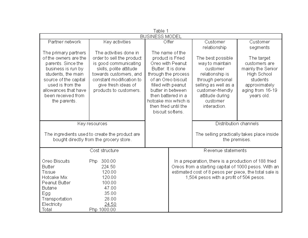 Business Model - Table 1 BUSINESS MODEL Partner network The primary ...