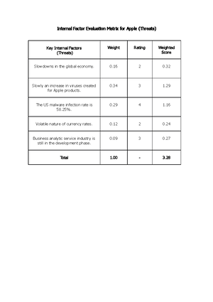 Internal Factor Evaluation Matrix for Apple (Opportunity) - 0 2 0 ...