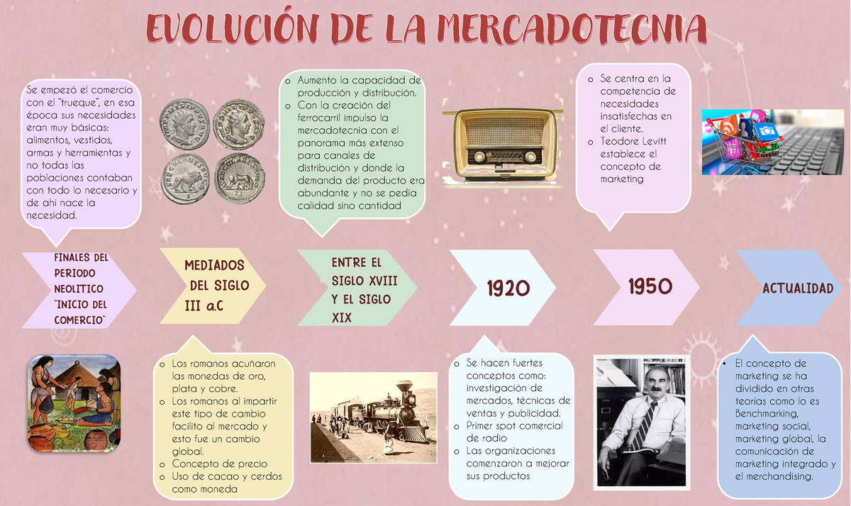 Linea del tiempo - EVOLUCI”N DE LA MERCADOTECNIA FINALES DEL PERIODO NEOLITICO