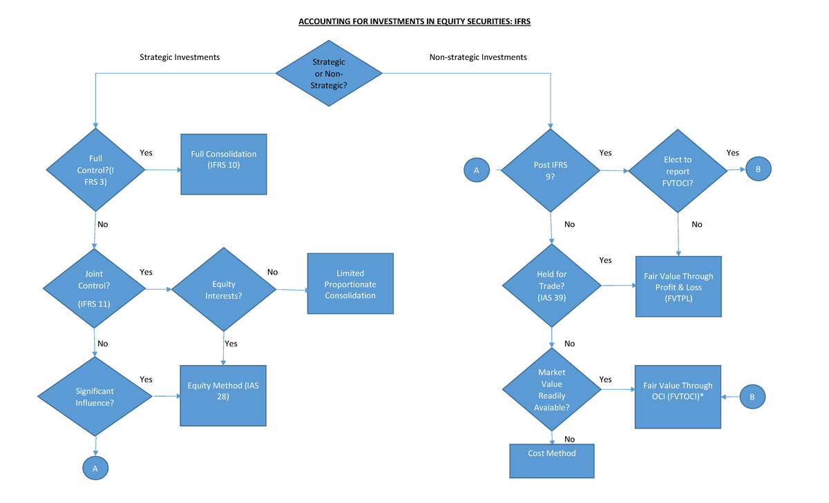 Equity Investments Decision Tree IFRS - Strategic Investments Yes No No ...