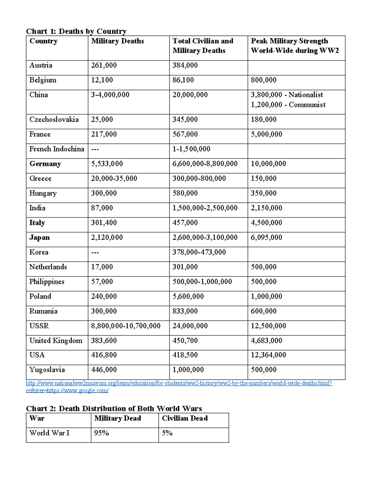 Grogman MWH Unit 7 WW2 Part 2 Stats and Claim - Chart 1: Deaths by ...