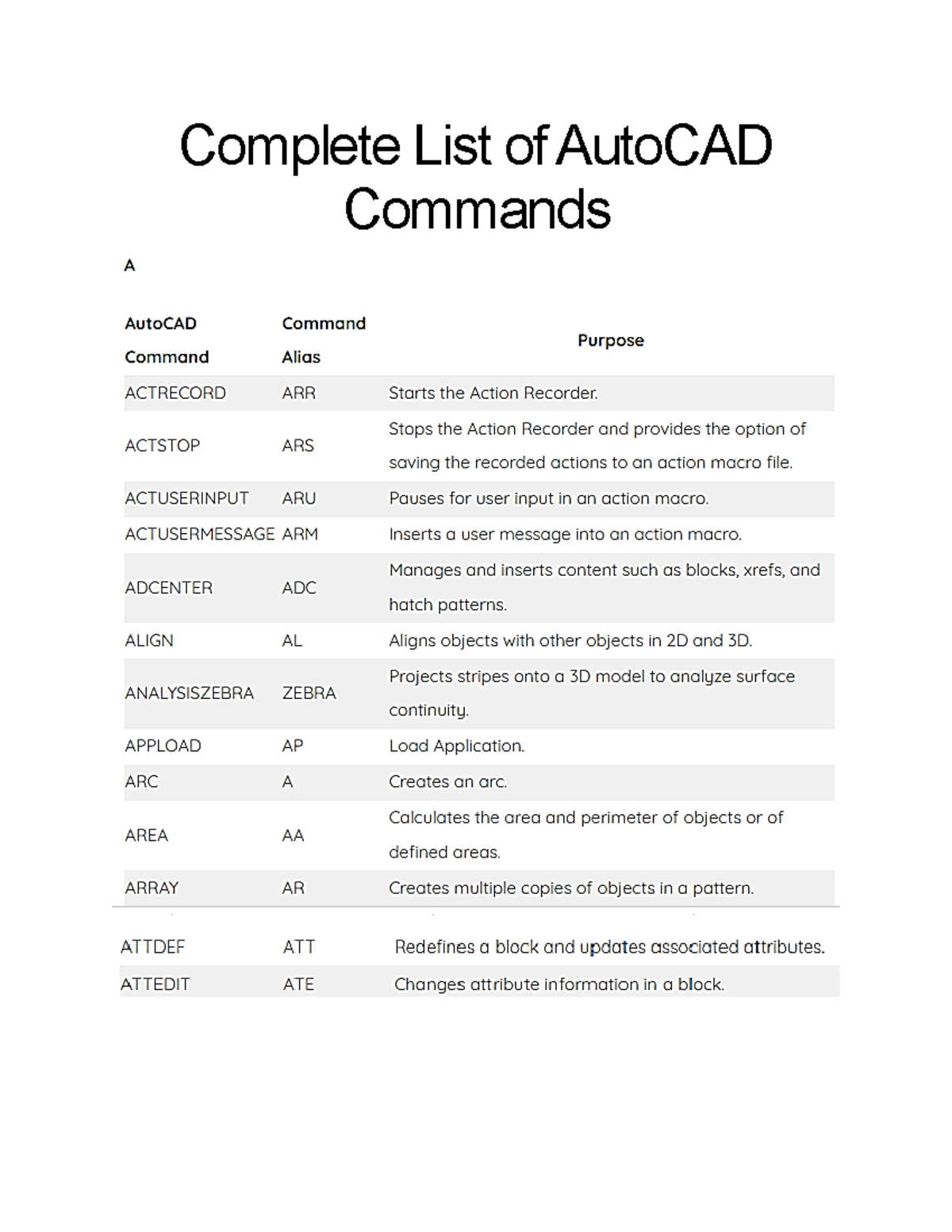 Complete List of Auto CAD Commands - Mechanical engineering - Studocu