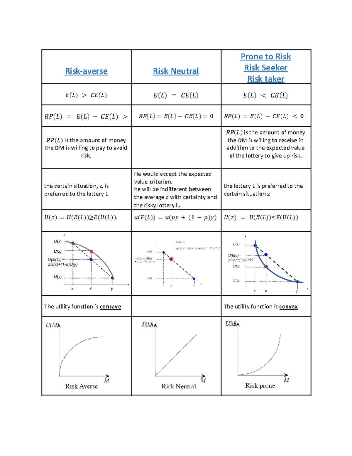 Risk Averse - Neutral - Taker - Risk-averse Risk Neutral Prone to Risk ...