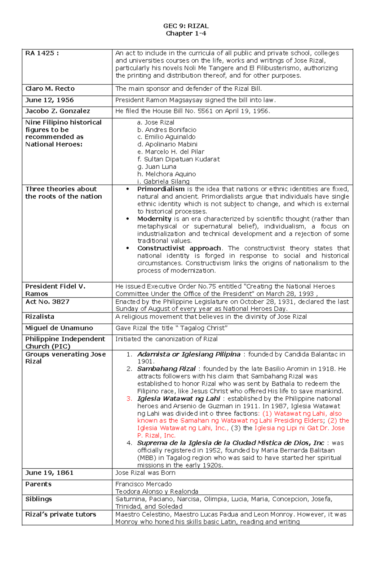 GEC 9 Handouts Chapter 1-4 - GEC 9: RIZAL Chapter 1- RA 1425 : An act to include in the ...