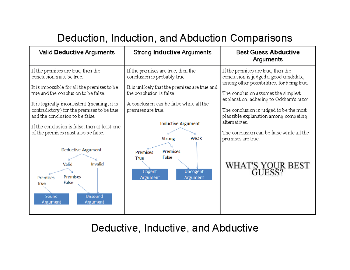 06 - Deductive, Inductive, and Abductive Handout - Deduction, Induction, and Abduction ...