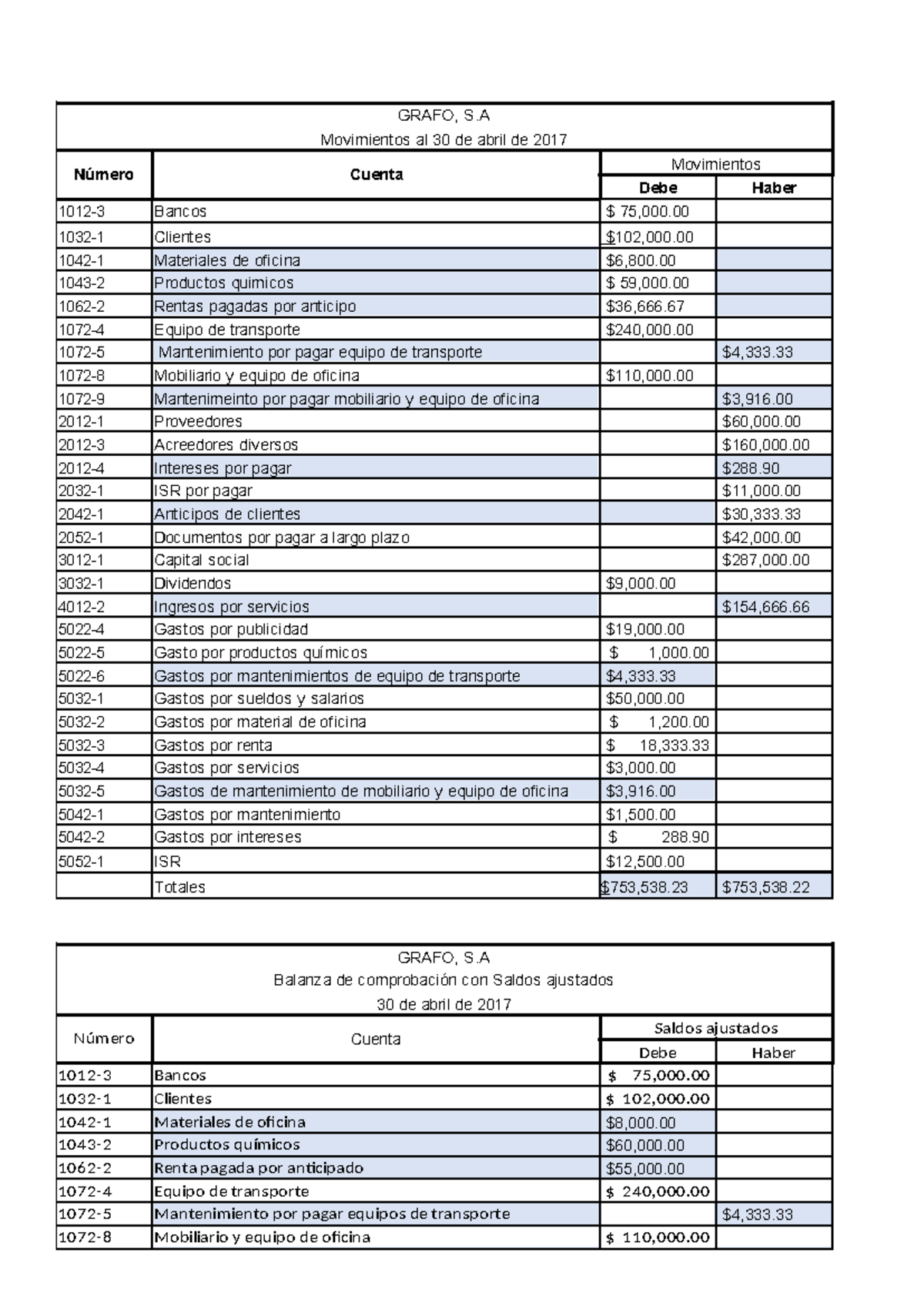 EA2. Práctica contable básica - GRAFO, S Número Cuenta Movimientos 1043 ...