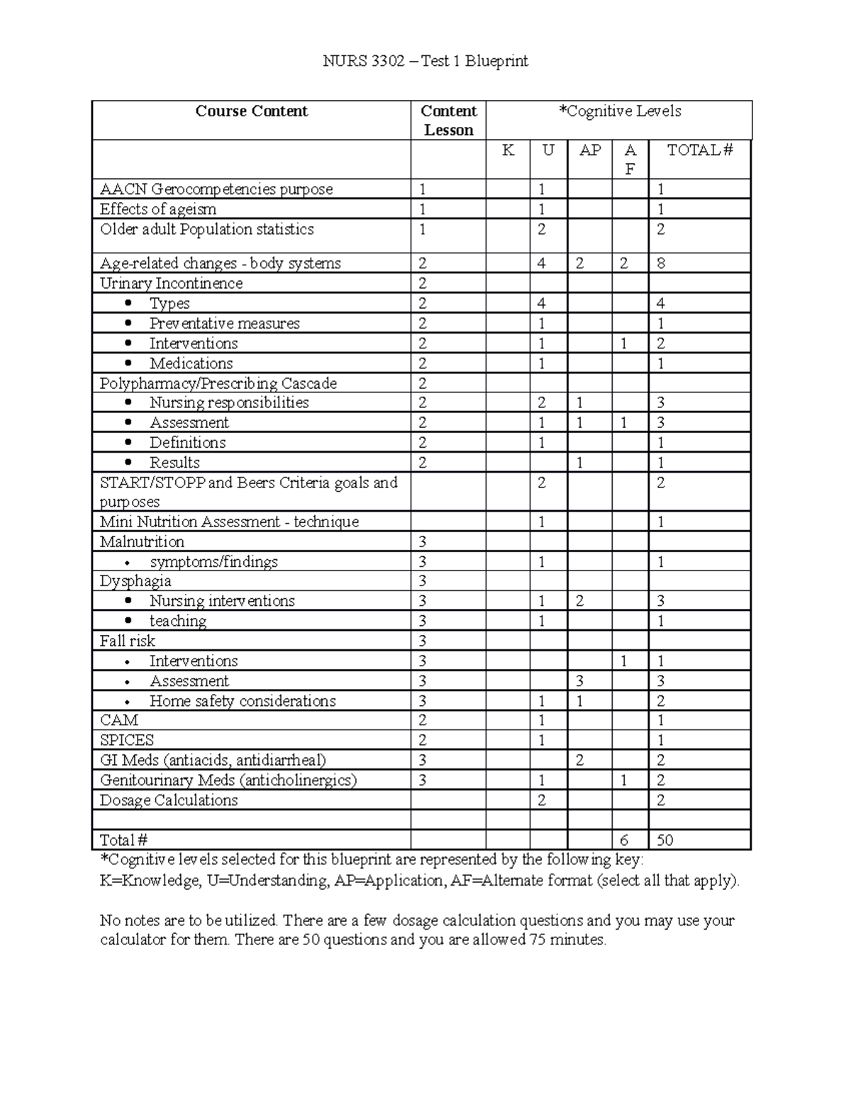 Test 1 Blueprint Nurs 3302 Test 1 Blueprint Course Content Content Lesson Cognitive Levels 