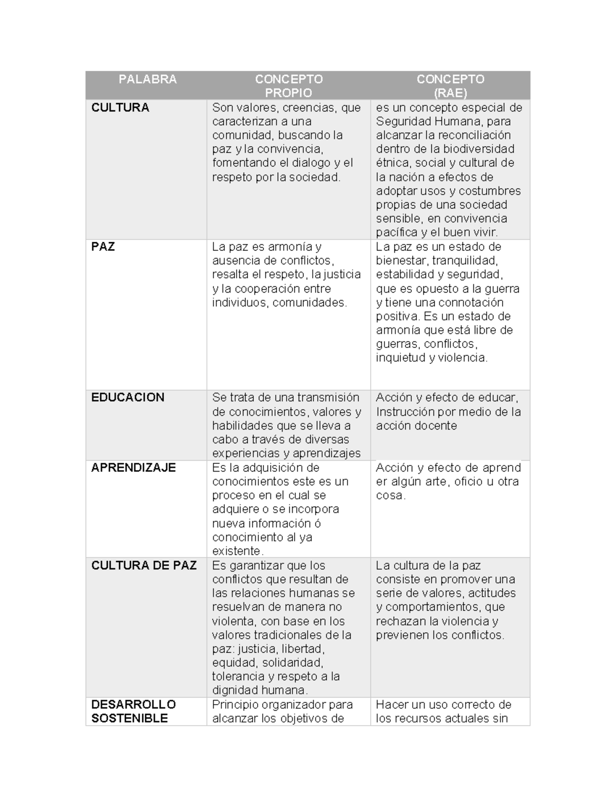 Glosario DE Ética - PALABRA CONCEPTO PROPIO CONCEPTO (RAE) CULTURA Son ...