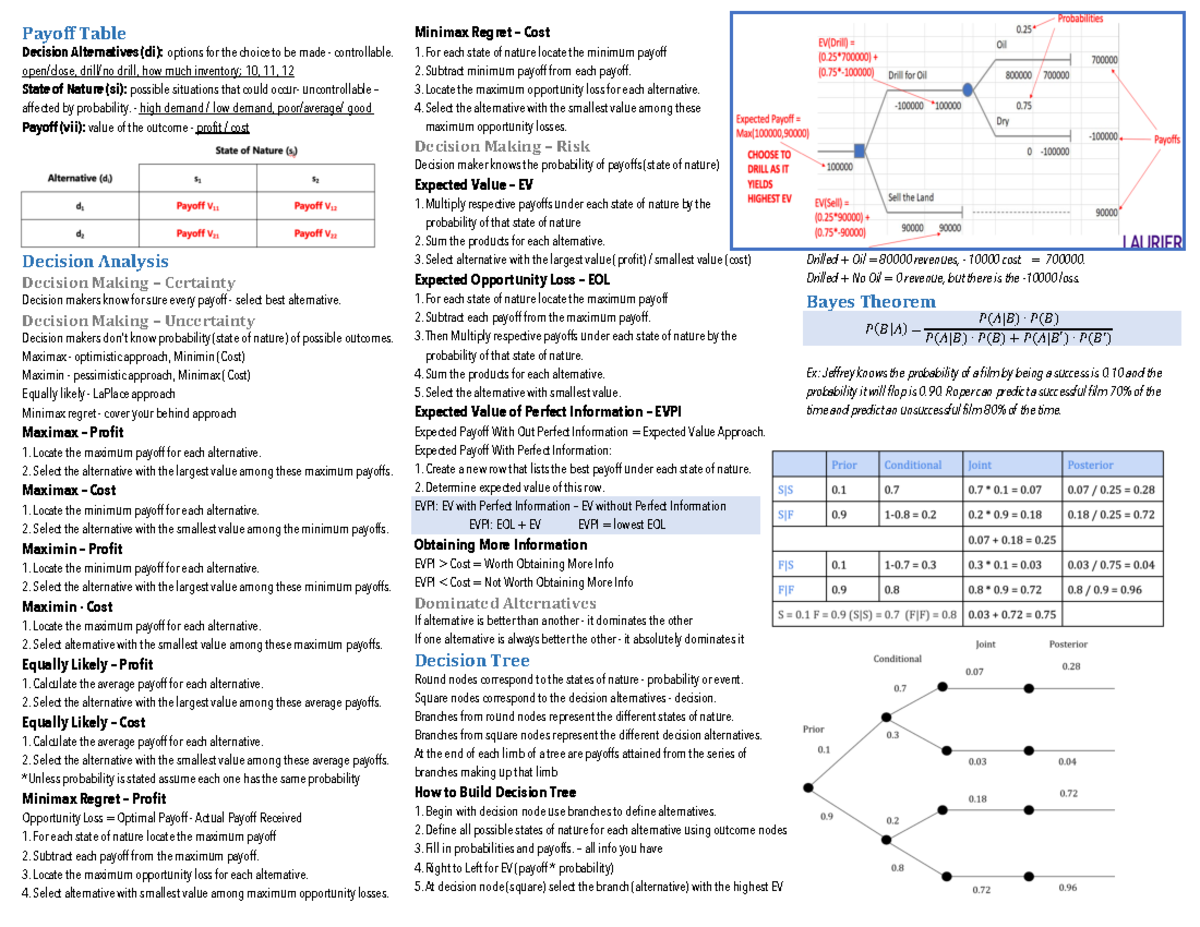 BU275 - BDM Cheat Sheet - Payoff Table Decision Alternatives (di ...