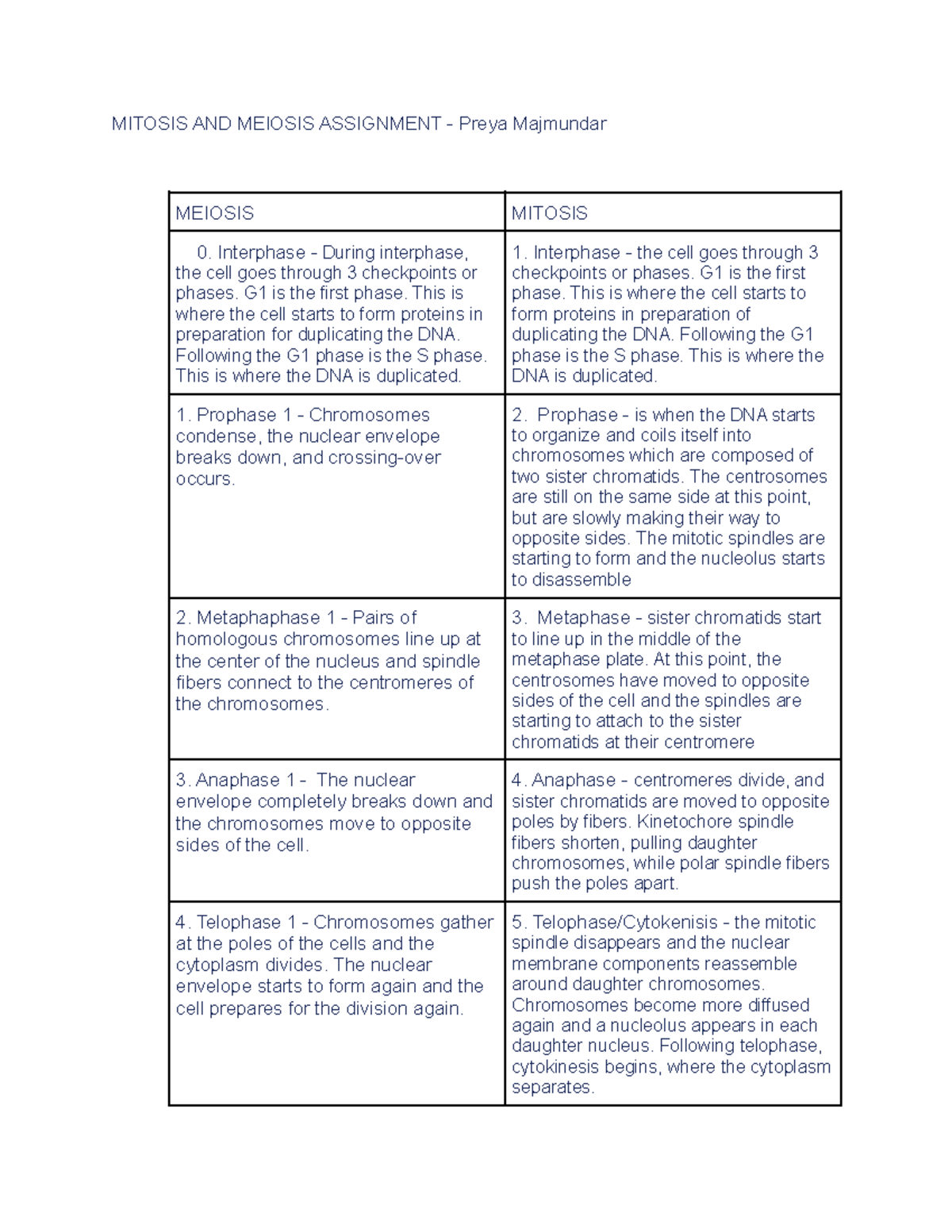 Mitosis and Meiosis Assignment - MITOSIS AND MEIOSIS ASSIGNMENT - Preya ...