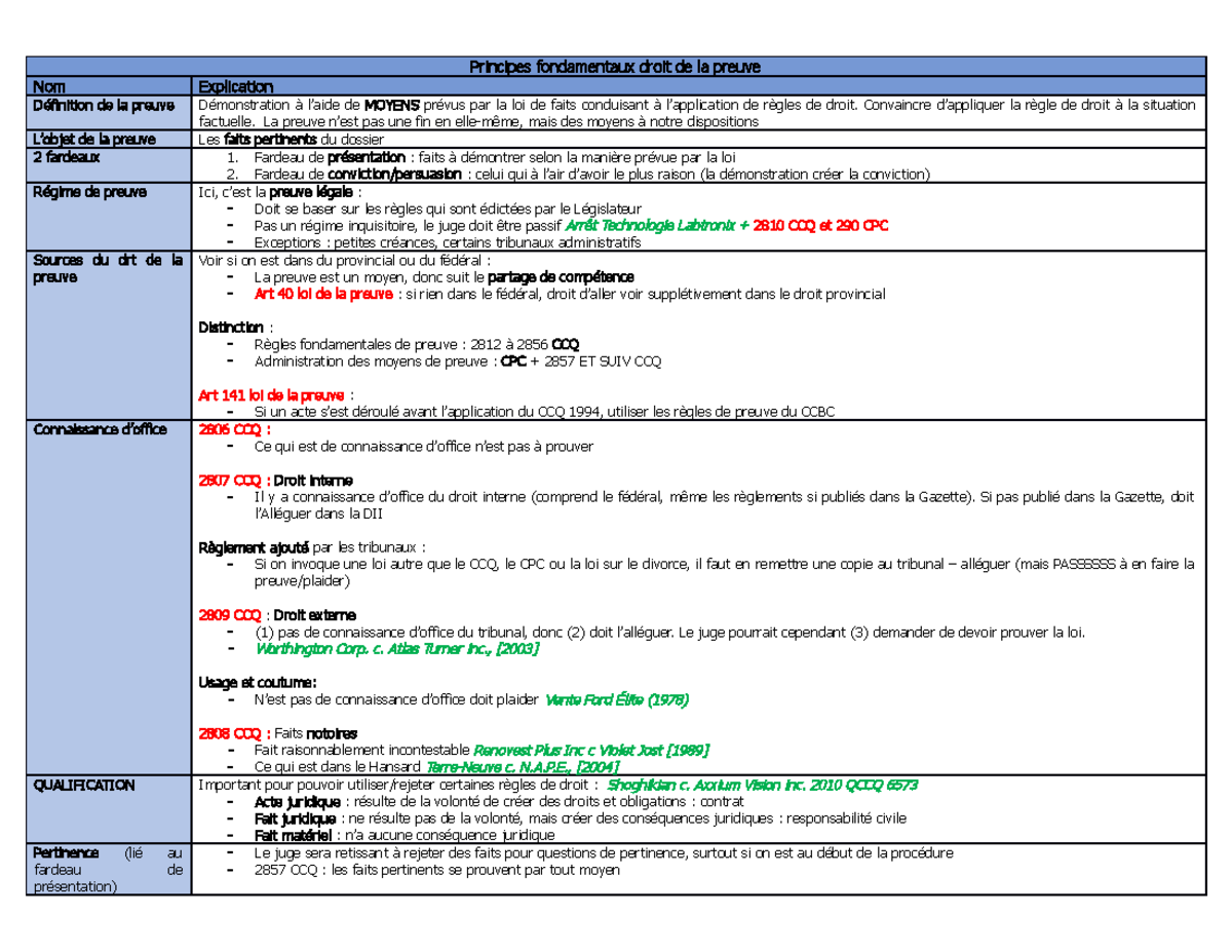 Tableau résumé pt.1 Preuve - Principes fondamentaux droit de la preuve ...