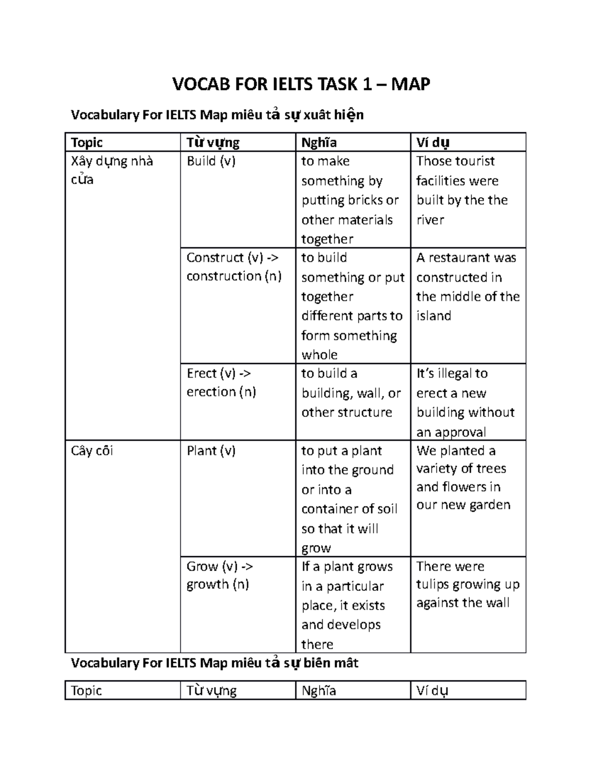 Vocab map - VOCAB FOR IELTS TASK 1 – MAP Vocabulary For IELTS Map miêu ...